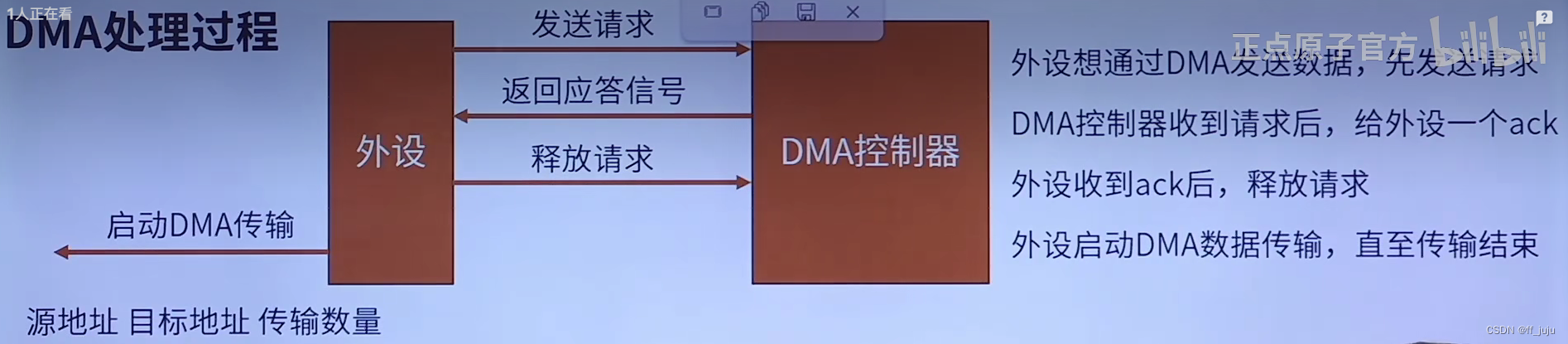 DMA 实验-CSDN博客