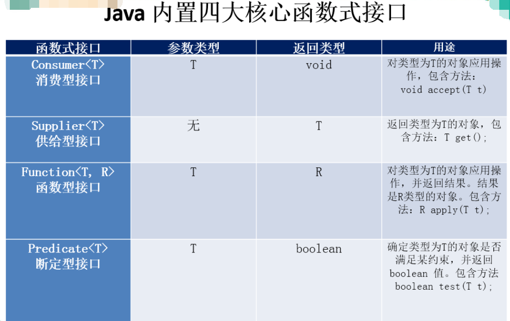 Java8新特性java内置四大核心函数式接口java 四大内置核心函数接口 尚硅谷 Csdn博客 8550