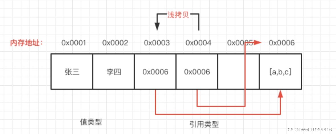 Golang 引用类型的浅拷贝与深拷贝 Go语言那些是浅度克隆 Csdn博客