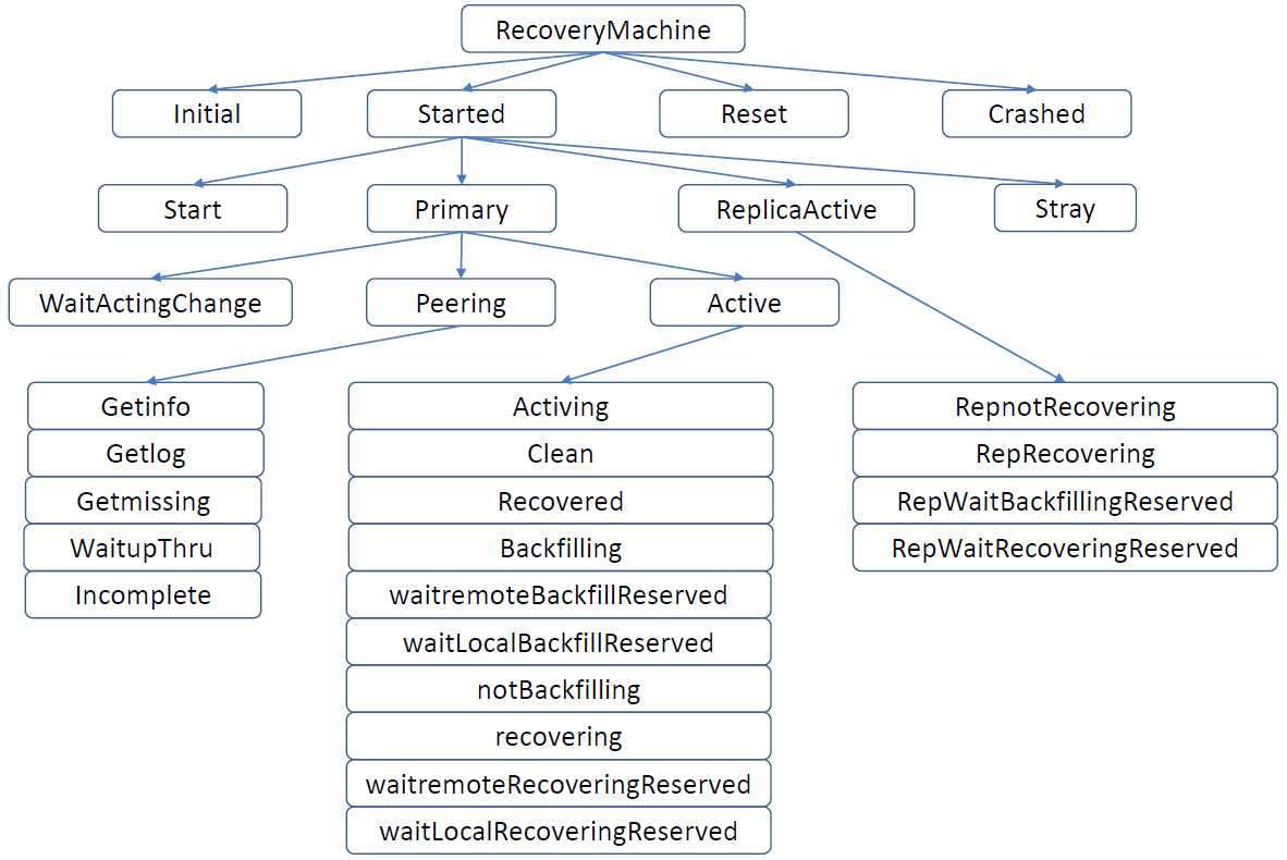 分布式存储Ceph中的逻辑结构Pool和PG_ceph pool-CSDN博客