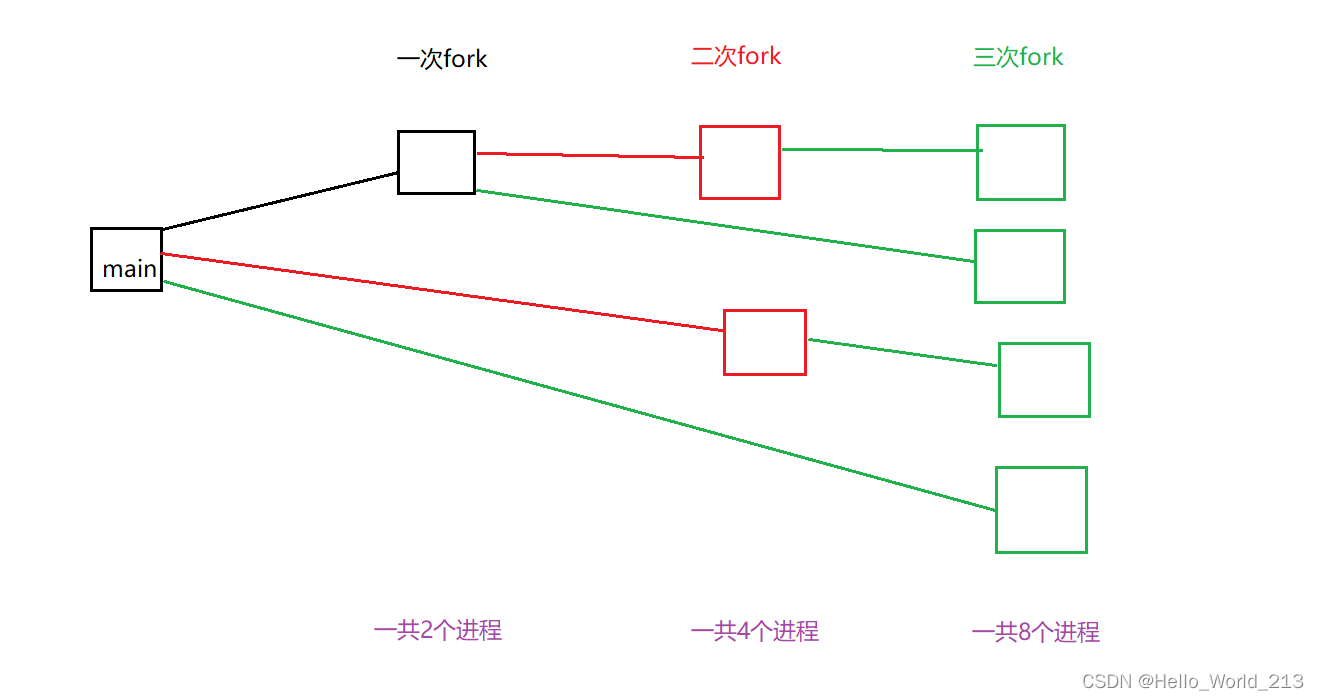 【Linux】进程概念 —— fork函数-CSDN博客
