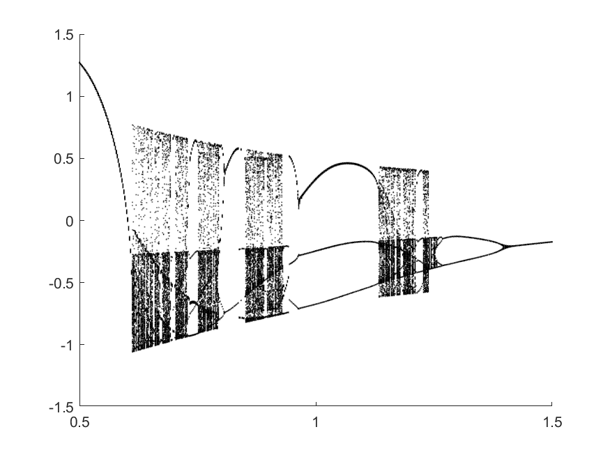 MATLAB常见非线性可视化绘制方法-分岔图与庞加莱截面（混沌可视化、Poincare截面、Logistic、Henon、Lorenz、Rossler、Duffing系统）_duffing系统 ...