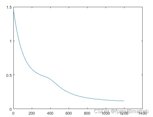 基于mnist数据库的cnn卷积神经网络手写数字识别matlab仿真matlab 用神经网络实现mnist手写数字识别 Csdn博客