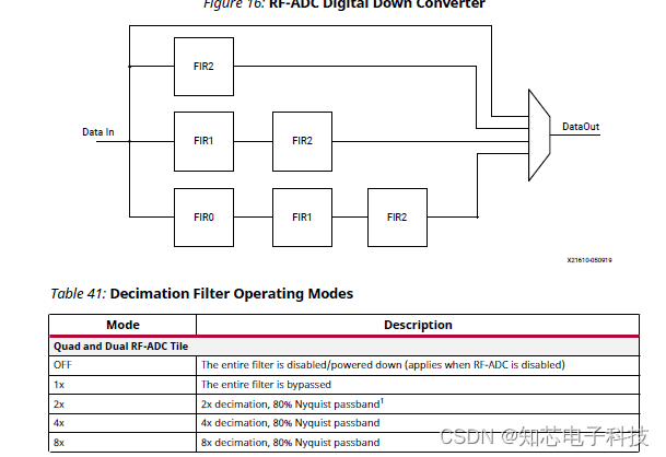 XILINX RFSOC 开发记录（二）RF Data Converter IP详解_pg269-CSDN博客