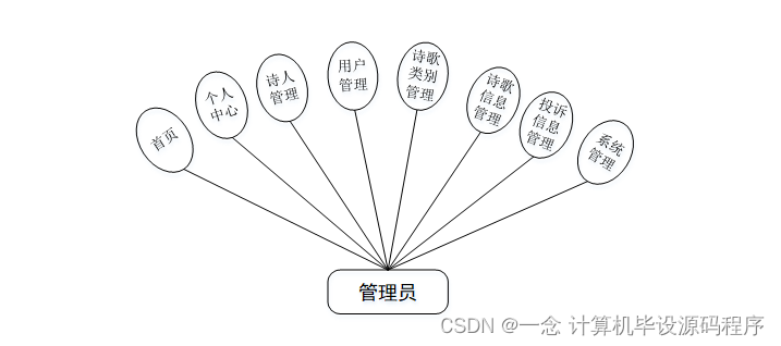 【附源码】java计算机毕业设计现代诗歌交流平台(程序lw部署)如何把写诗的程序与界面程序链接起来 Csdn博客