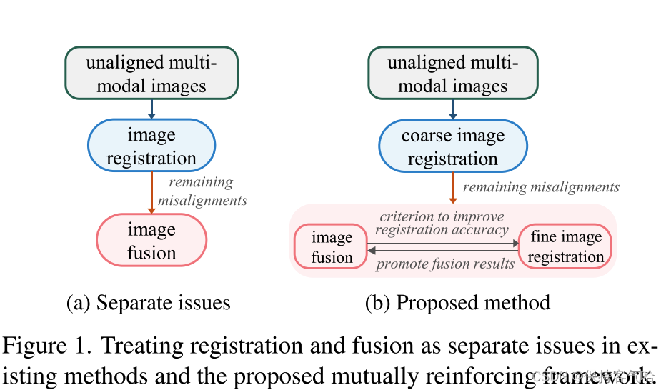 RFNet- Unsupervised Network for Mutually Reinforcing Multi-modal Image Registration and Fusion ...