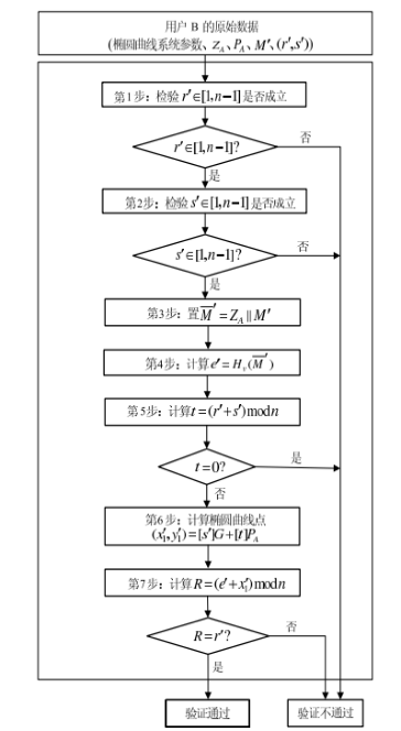 【现代密码学】基于国密体系SM2、SM3、SM4构造签密算法（Java实现、源码下载、系统流程图）_基于sm2的数字签名生成系统设计与实现-CSDN博客