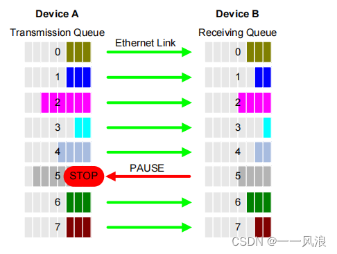 PFC功能原理_pfc的报文-CSDN博客