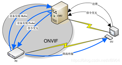 onvif是什么？（Open Network Video Interface Forum 开放式网络视频接口论坛）SOAP-CSDN博客