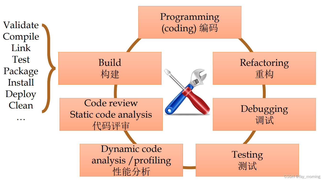 General process of software construction_generalprocess-CSDN博客