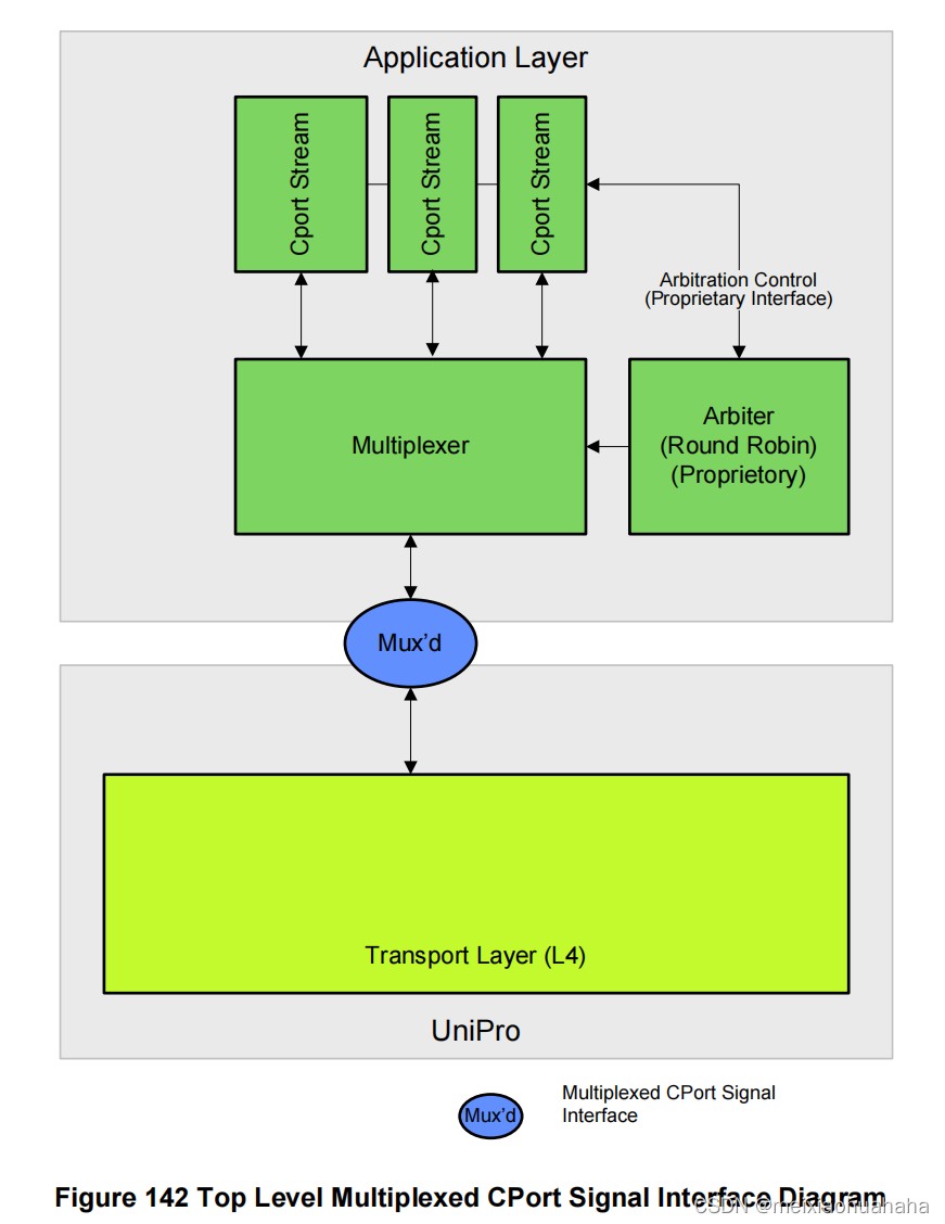 UFS Unipro介绍与ASIC设计-CSDN博客