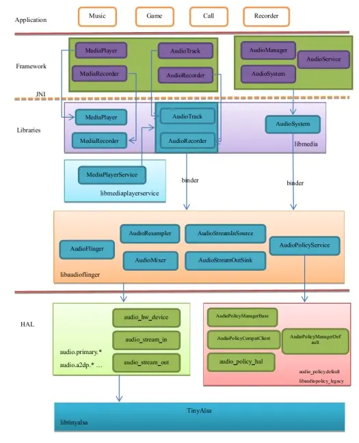 Android audio system learning 2: Android audio framework - Programmer Sought