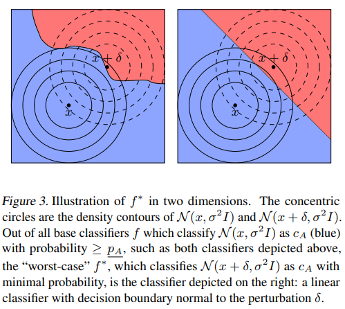 文献阅读--Certified Adversarial Robustness via Randomized Smoothing-CSDN博客