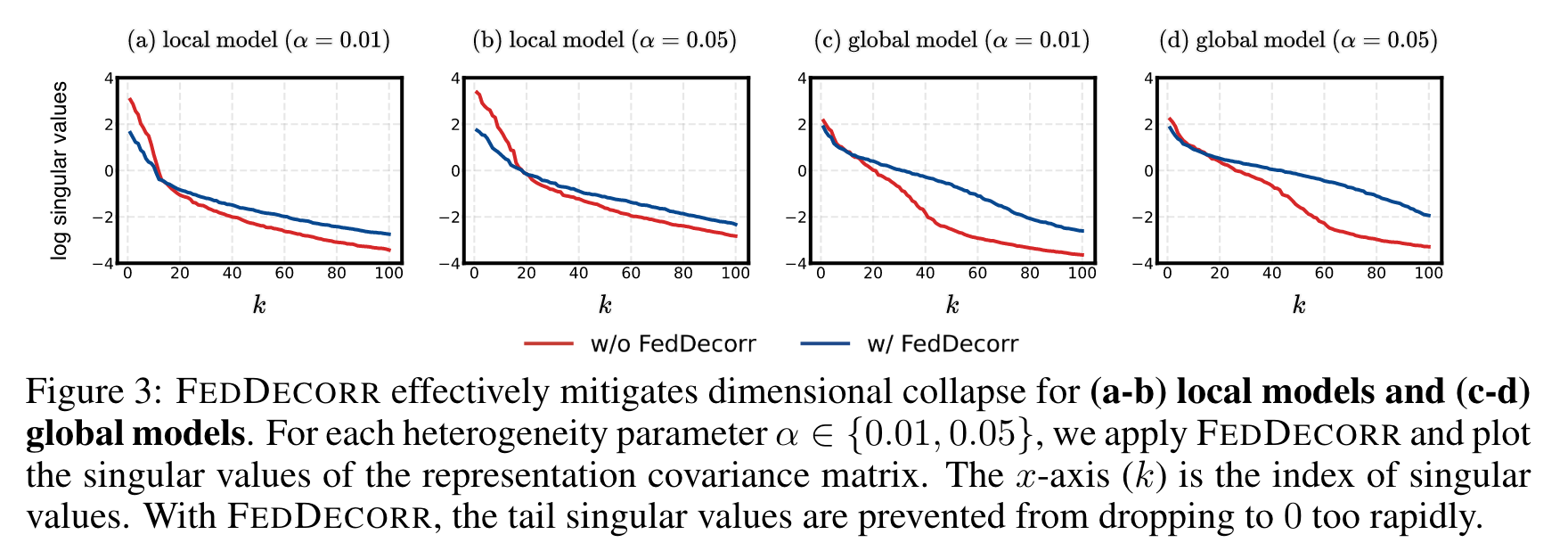 Towards Understanding And Mitigating Dimensional Collapse In Heterogeneous Federated Learning Csdn博客 9508