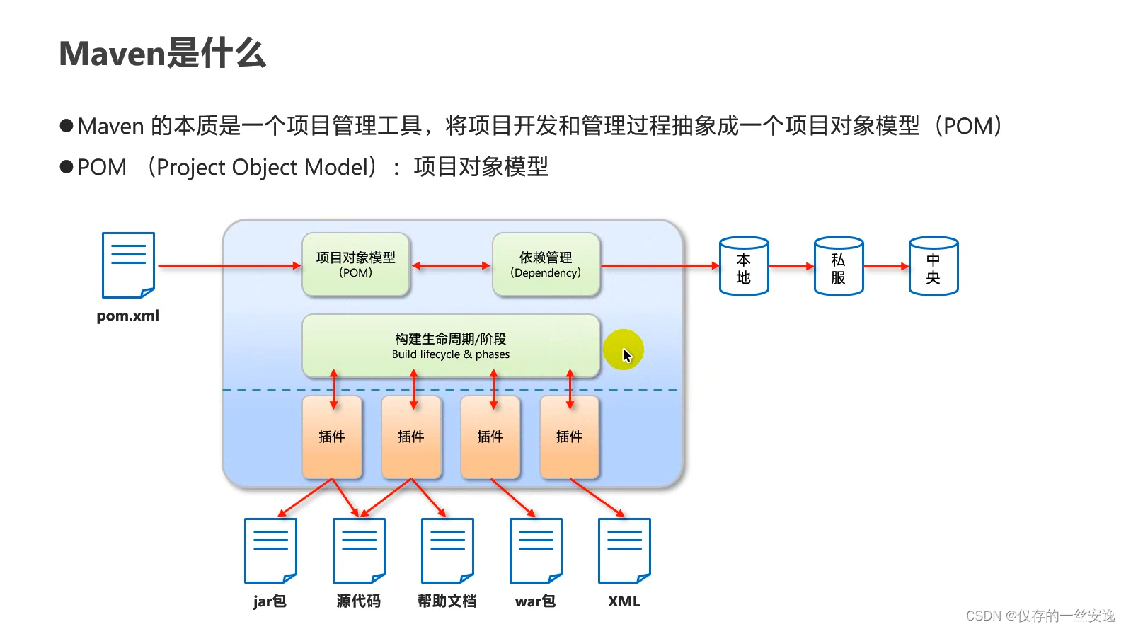 Maven基础_maven test目录-CSDN博客
