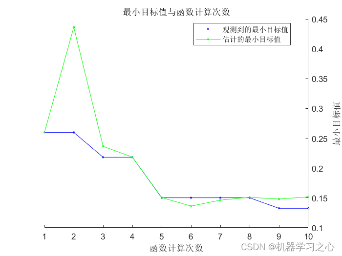 时序预测 | MATLAB实现贝叶斯优化GRU时间序列预测(BO-GRU/Bayes-GRU)_matlab bigru-CSDN博客
