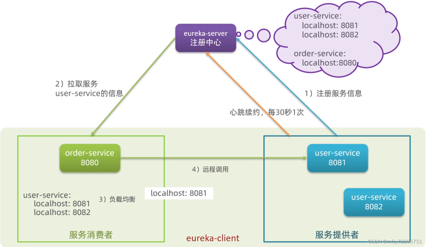 Springcloud微服务框架springcloud框架 Csdn博客