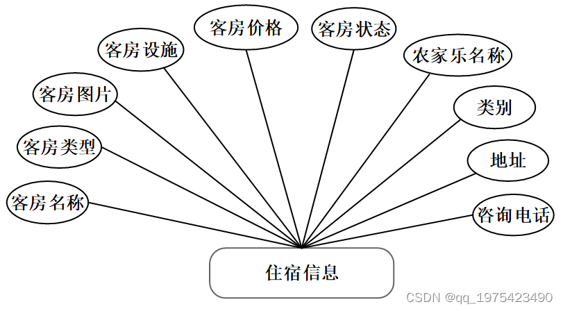 基于Java+SSM+Vue农家乐管理系统（住宿-美食-活动）设计与实现_农家乐一体化运行系统设计与实现-CSDN博客
