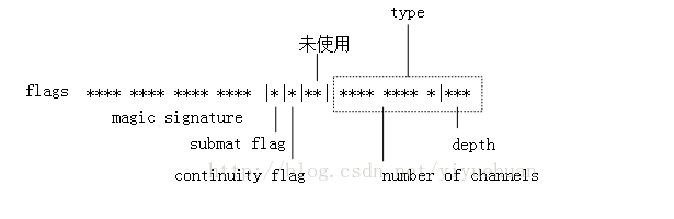Opencv_04 图像的数据类型Mat详解_mat数据-CSDN博客