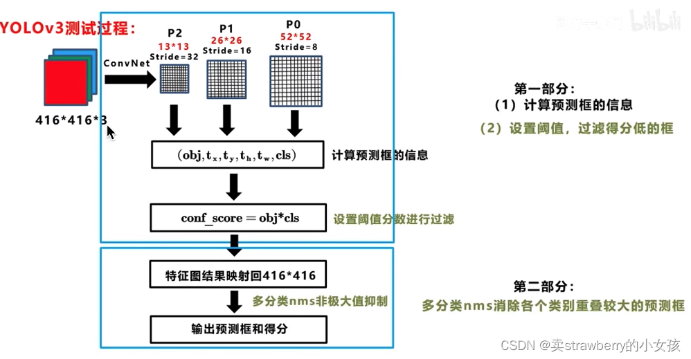 YOLO学习笔记5——YOLOV3详解_yolov3tiny的返回值-CSDN博客