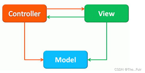 面试题51：MVVM和MVC有什么区别_mvvm和mvc的区别-CSDN博客