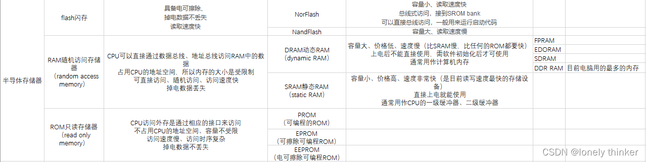 ROM、RAM、FLASH、IRAM、IROM、DRAM、DROM等简单介绍-CSDN博客