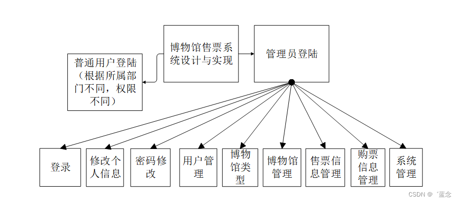 独有源码 Java Jsp博物馆售票系统设计与实现37361规划与实现适合自己的毕业设计的策略博物馆购票系统设计与实现 Csdn博客 7464