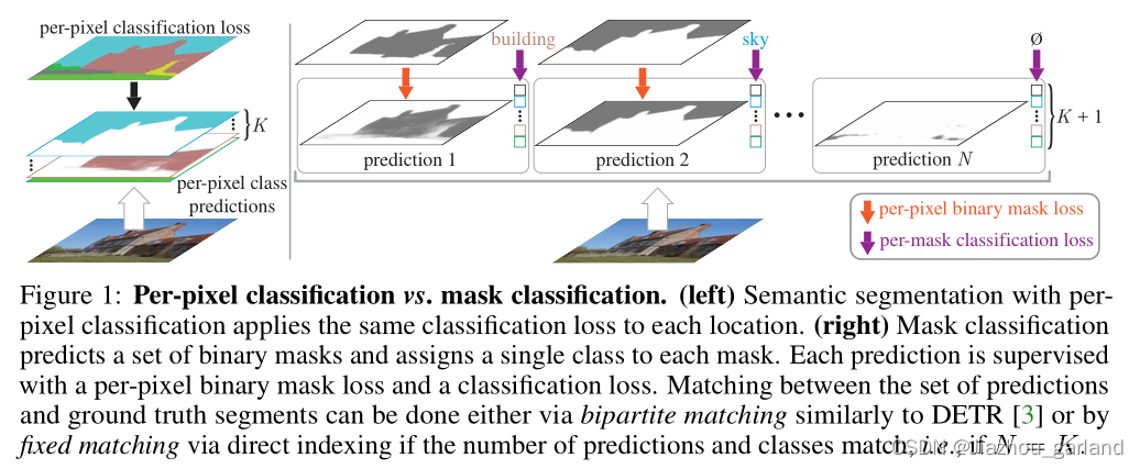 【论文阅读】Maskformer：Per-Pixel Classification is Not All You Need for Semantic Segmentation ...