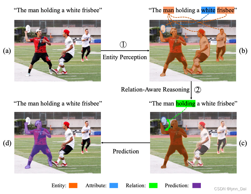 【cvpr2020】Referring Image Segmentation via Cross-Modal Progressive Comprehension-CSDN博客