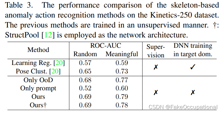 OOD:Prompt-Guided Zero-Shot Anomaly Action Recognition using Pretrained Deep Skeleton Features ...