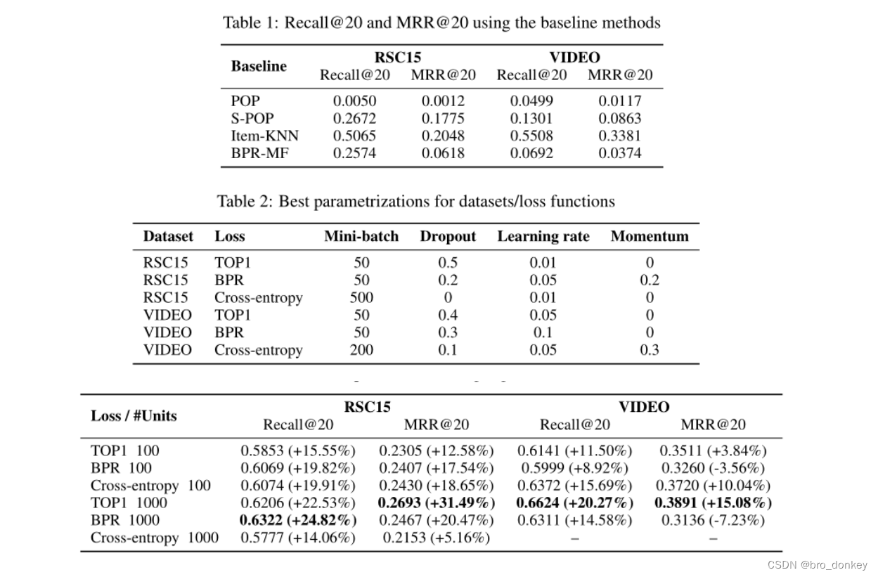 《论文阅读》SESSION-BASED RECOMMENDATIONS WITH RECURRENT NEURAL NETWORKS-CSDN博客
