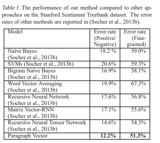 Doc2Vec、Paragraph Vector介绍-CSDN博客