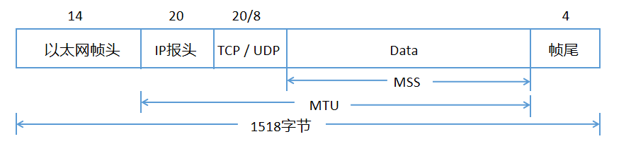 MTU、MSS的介绍和图示，以及对TCP、UDP传输数据的影响_mtu1518-CSDN博客