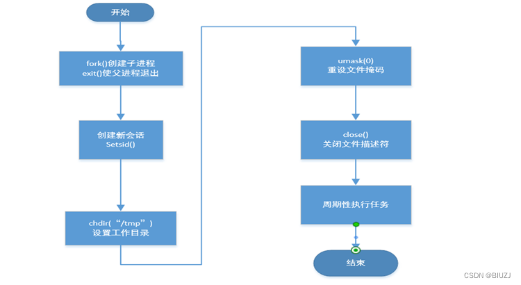 创建一个守护进程（daemon进程）yocto添加deamon进程 Csdn博客 