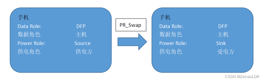 LDR6020集成PD+MCU，一颗解决Type-C接口供电+控制_乐得瑞用的是谁家的mcu-CSDN博客