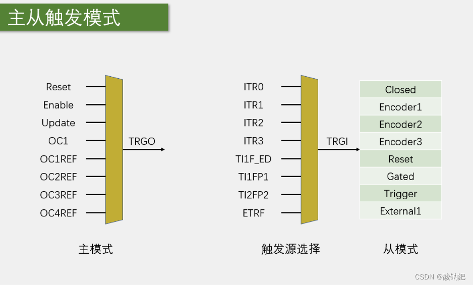 Stm32定时器——定时器输入捕获与主从模式详解stm32定时器主从模式 Csdn博客