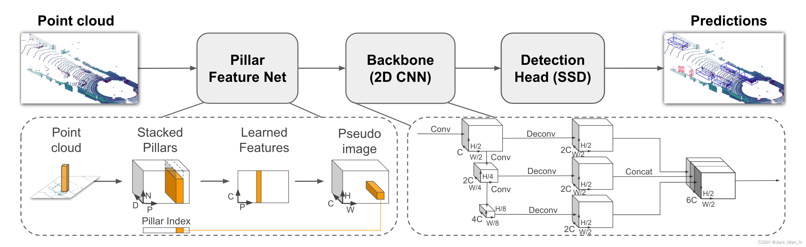 Openpcdet 系列 Pointpillar代码逐行解析_pointpillar 代码分析-CSDN博客