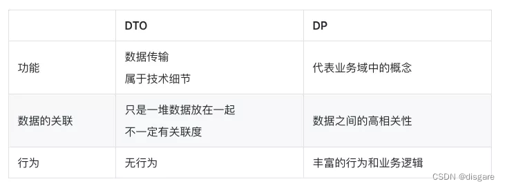 DDD 与 MVC 架构学习笔记_ddd dto 转换-CSDN博客