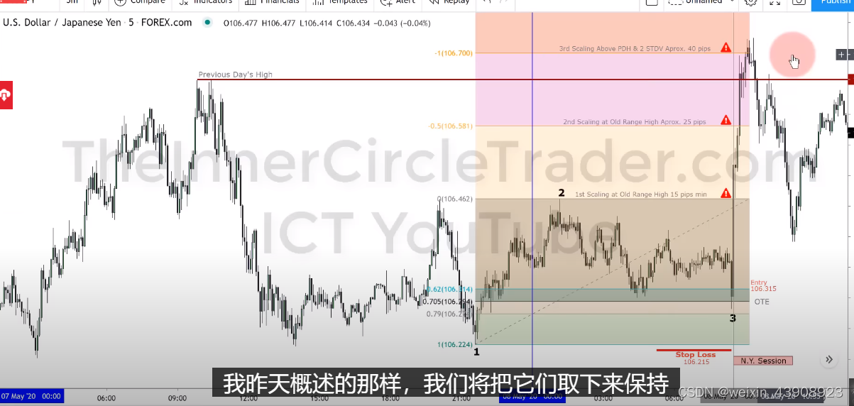 ict ote 最佳入场模型_ict入场模型-CSDN博客