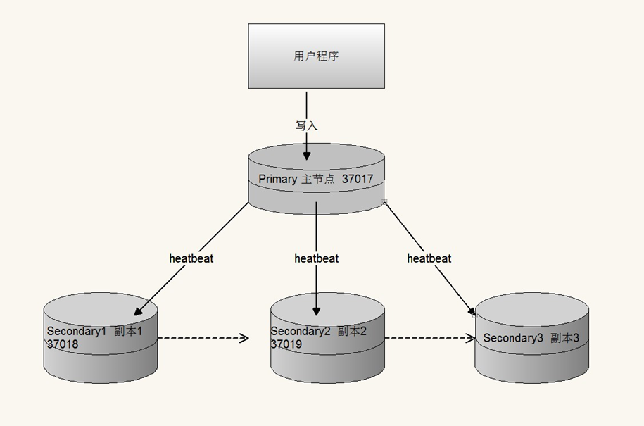 Mongodb集群之复制集 Mongodb复制集 Csdn博客