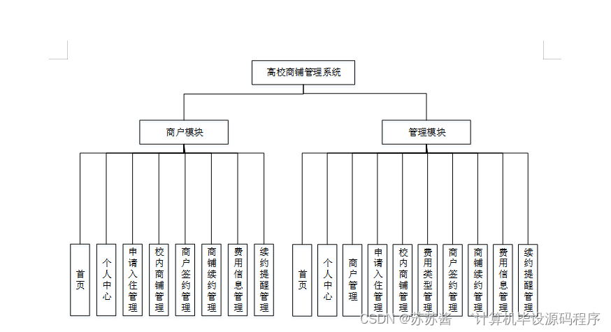 【附源码】java计算机毕业设计高校商铺管理系统论文(程序lw部署)校园店铺系统java源码 Csdn博客