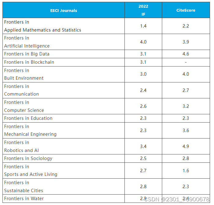 MDPI&Frontiers|2022年影响因子正式公布！-CSDN博客