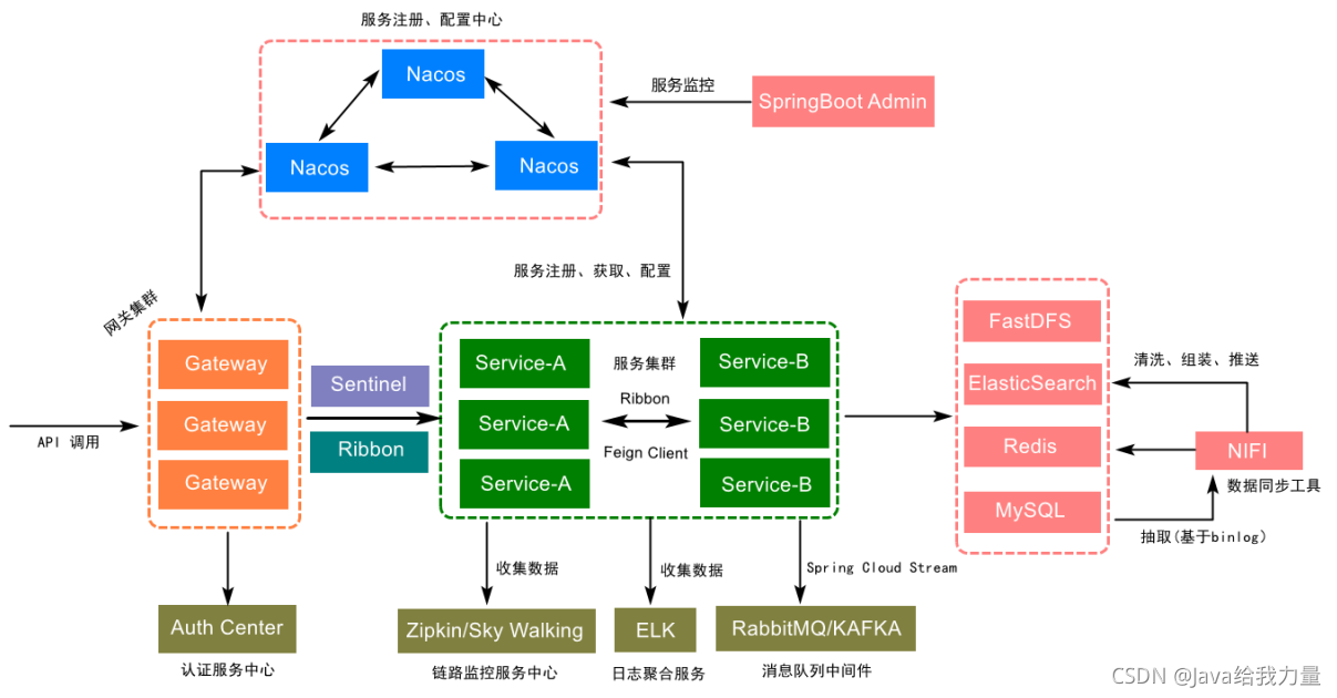 微服务springcloud Alibaba架构springcloud Alibaba 技术架构图 Csdn博客