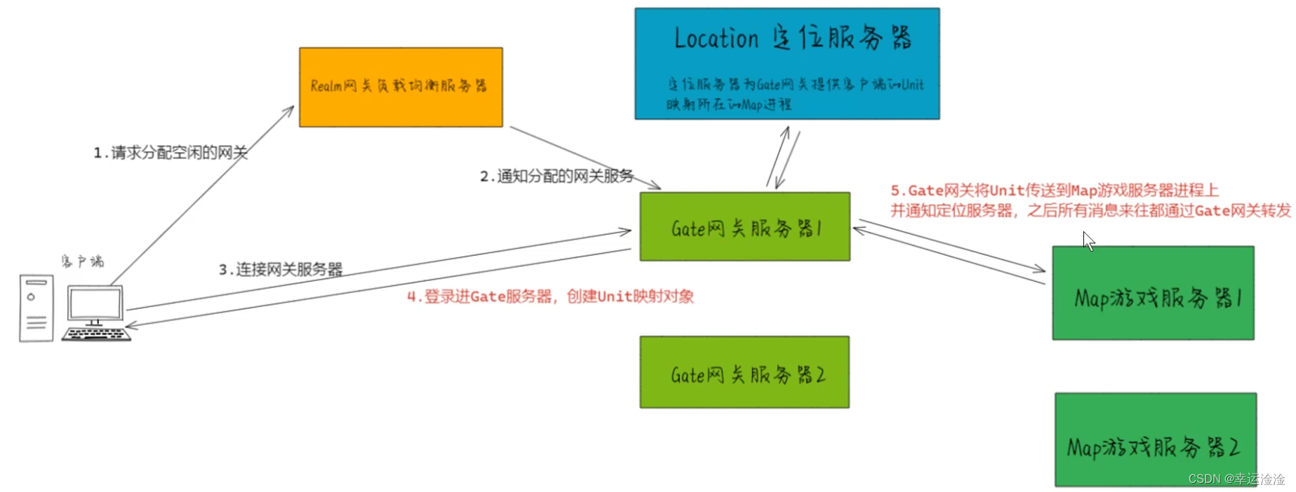 【ET框架】基础及实践难题解答-CSDN博客