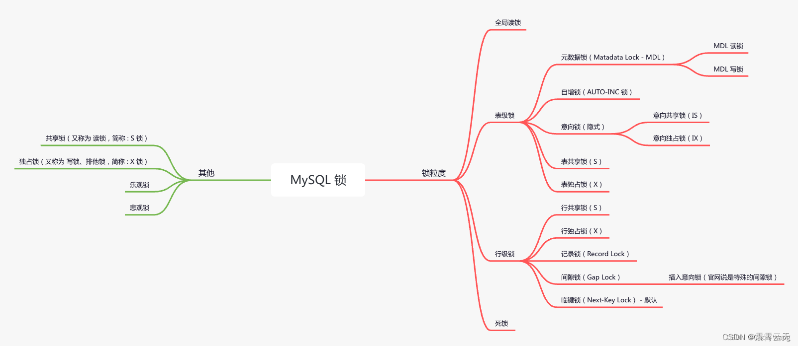 Mysql 全局锁、表级锁、行级锁、元数据锁、自增锁、意向锁、共享锁、独占锁、记录锁、间隙锁、临键锁、死锁自增锁与元数据锁 Csdn博客