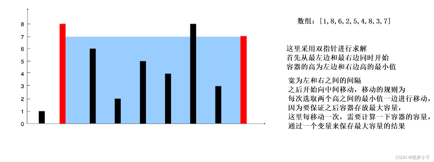 数组习题总结c 给定一个长度为 N 的整数数组 Height 。有 N 条垂线第 I 条线的两个端点是 Csdn博客