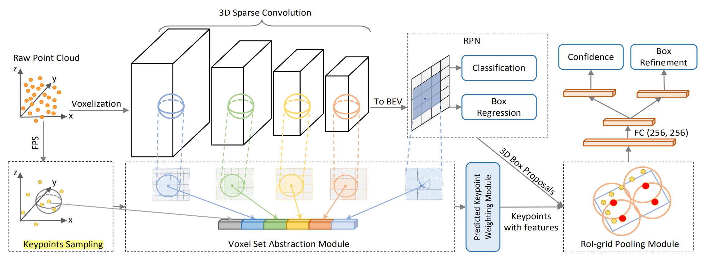 论文解读：PV-RCNN: Point-Voxel Feature Set Abstraction for 3D Object Detection-CSDN博客