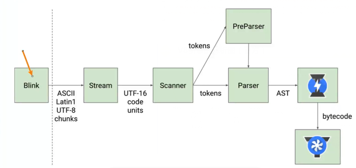 浏览器工作原理和V8引擎_浏览器v8引擎 数据串联-CSDN博客