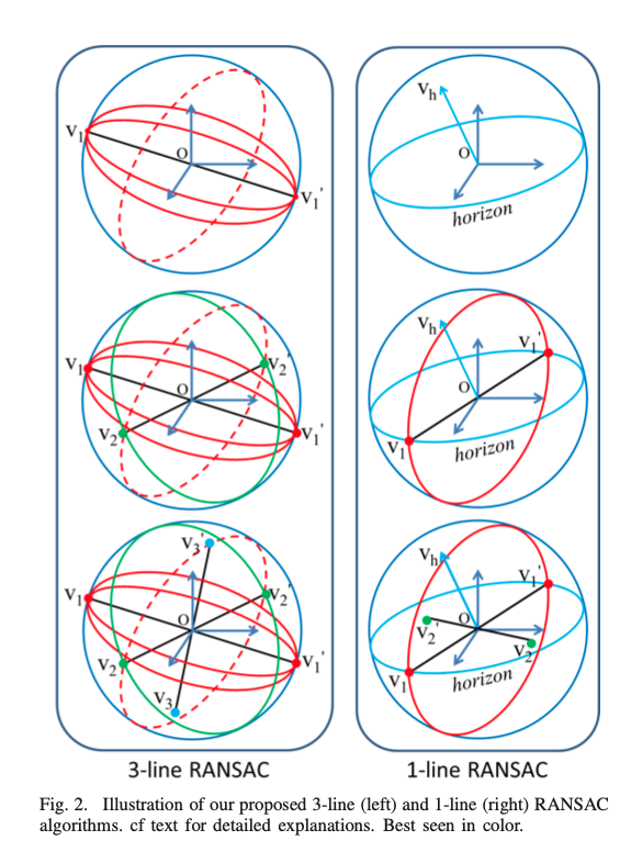 Structure SLAM 相关论文阅读（一）：消影点/消失点/灭点检测提取_non-iterative approach for fast and accurate vanis-CSDN博客