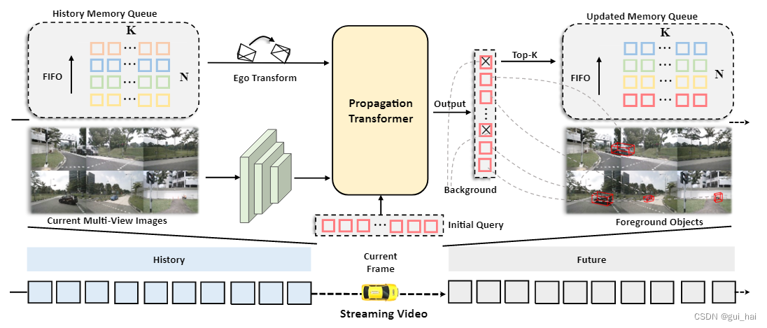 PETR系列(PETR,PETRv2,StreamPETR)-CSDN博客